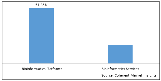 Bioinformatics Market Size and YoY Growth Rate, 2025-2032